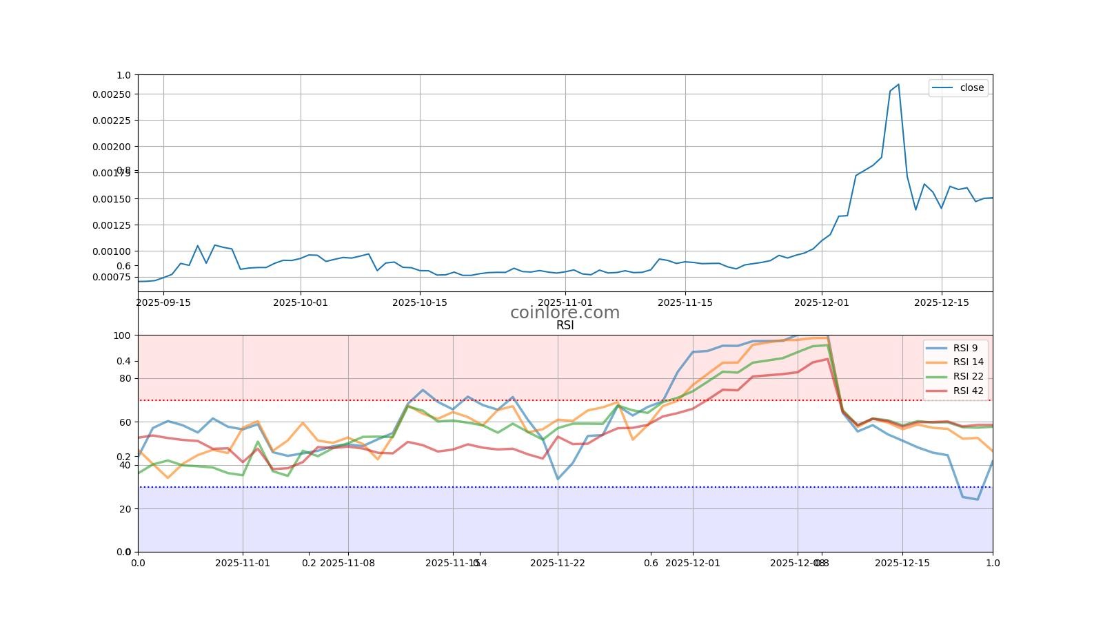 ILCoin RSI indicator