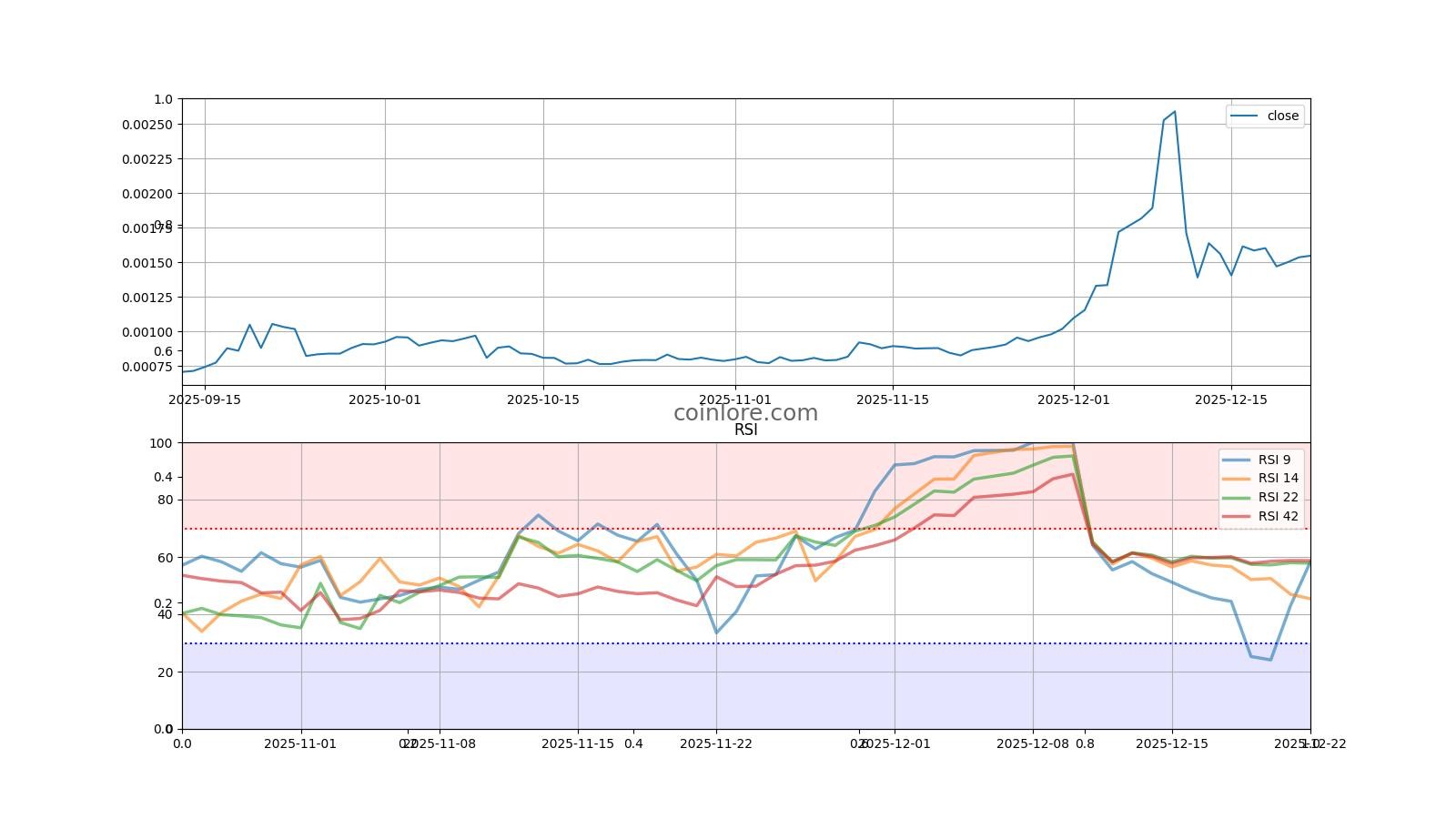 ILCOIN RSI indicator