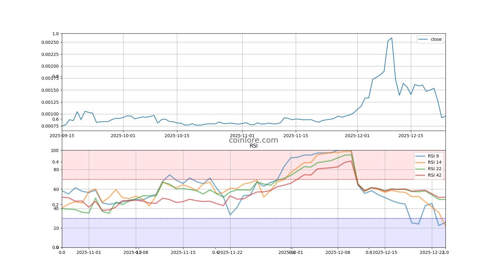 ILCOIN RSI indicator