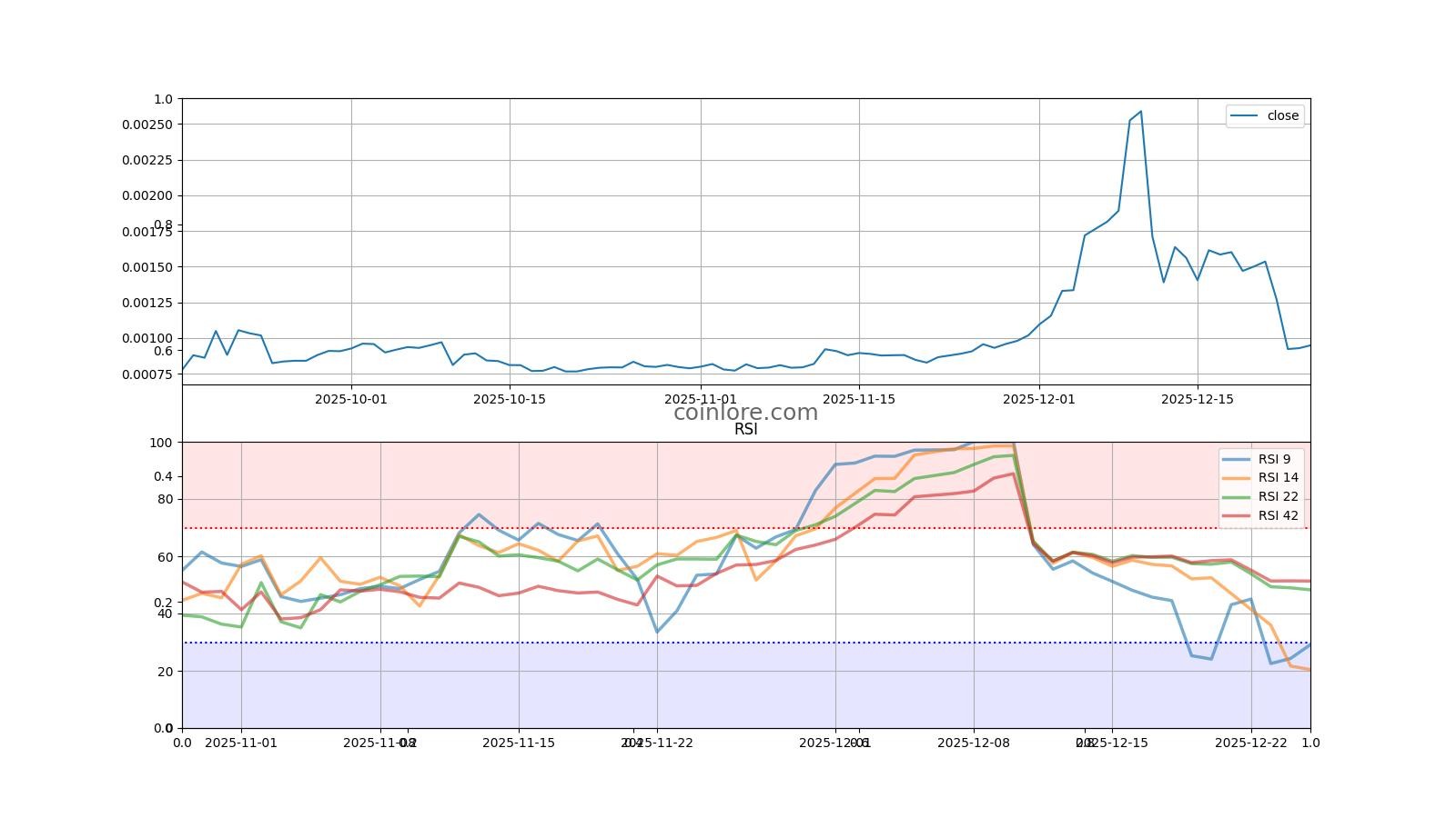 ILCOIN RSI indicator