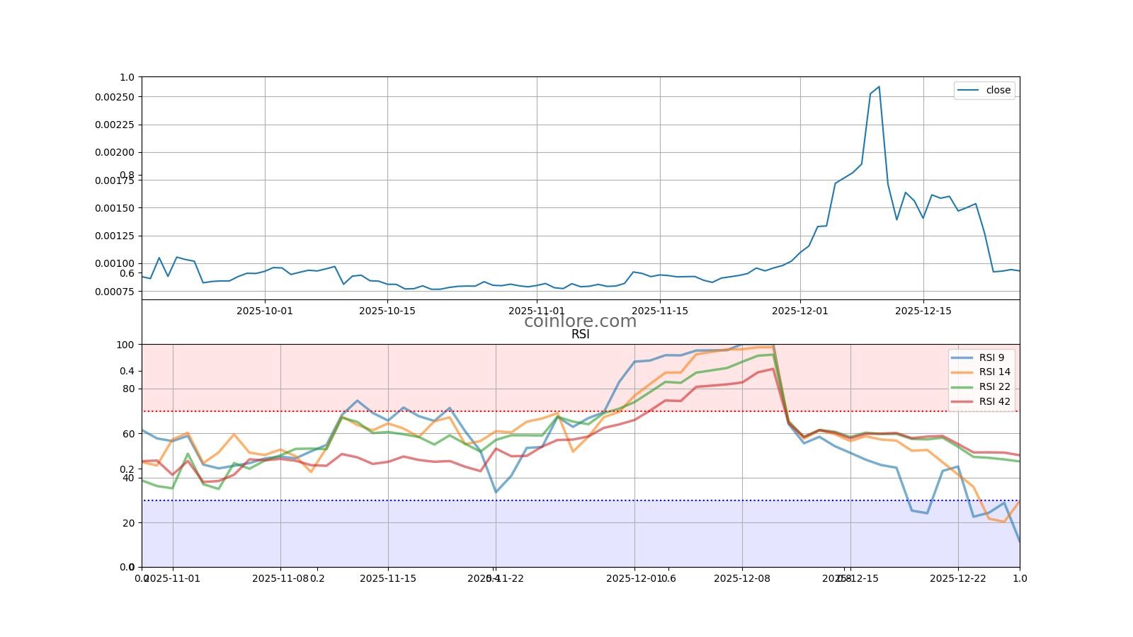 ILCOIN RSI indicator