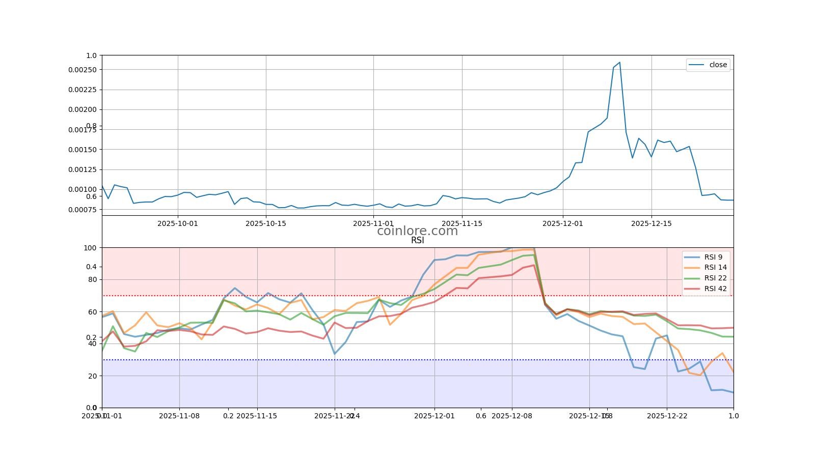 ILCOIN RSI indicator