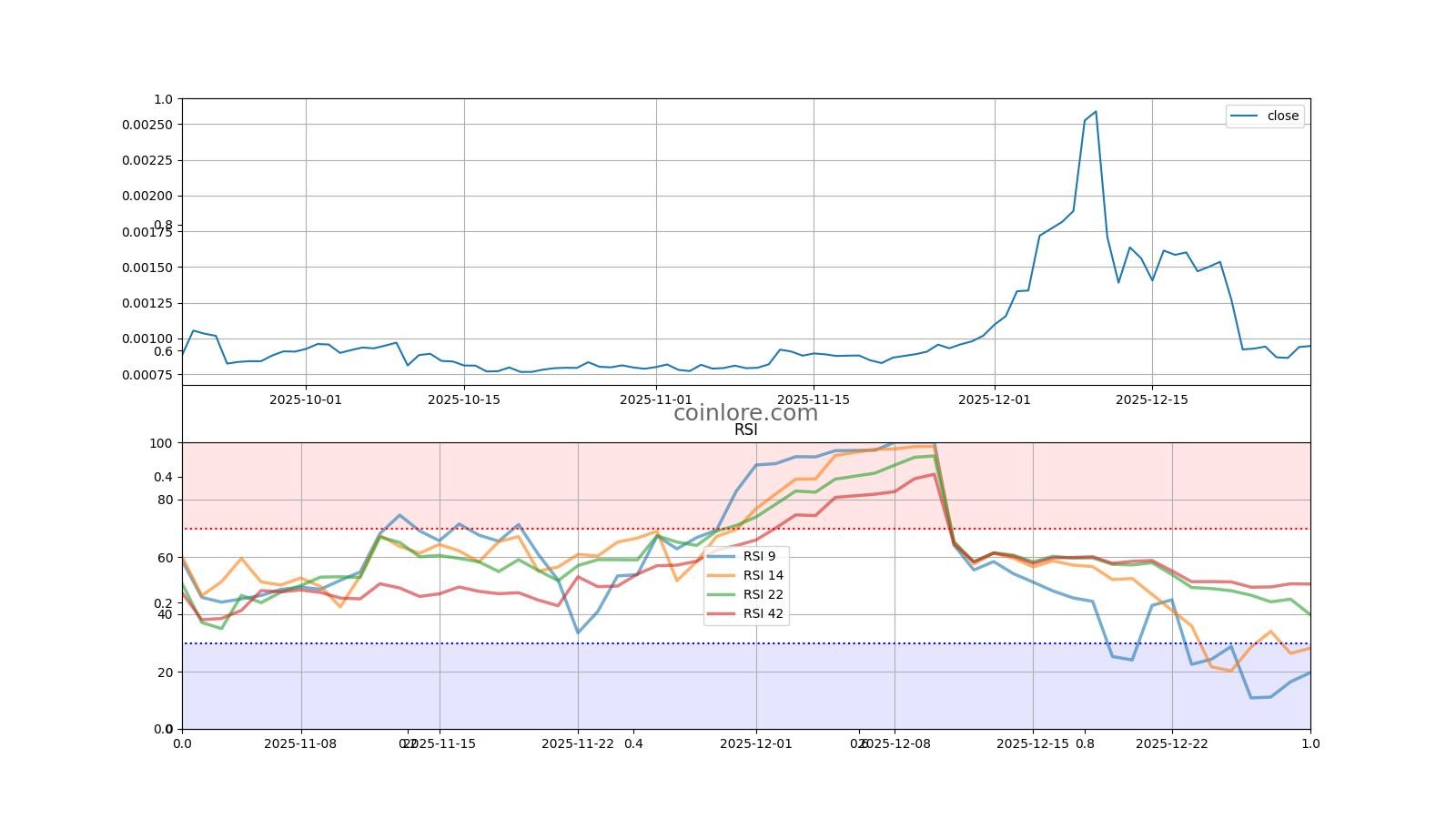 ILCOIN RSI indicator