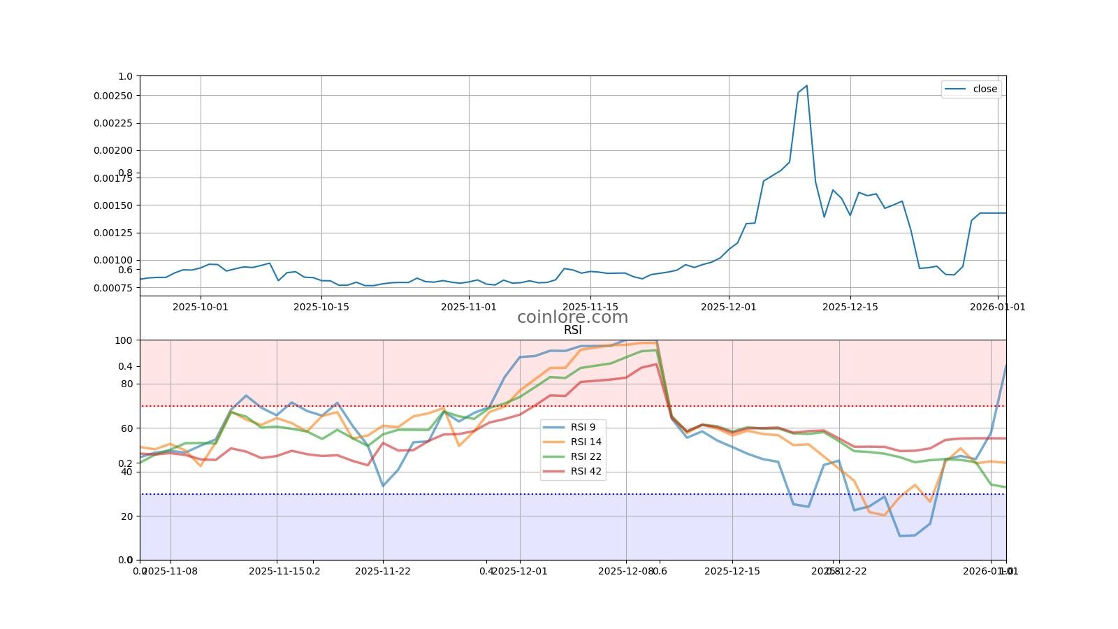 ILCOIN RSI indicator