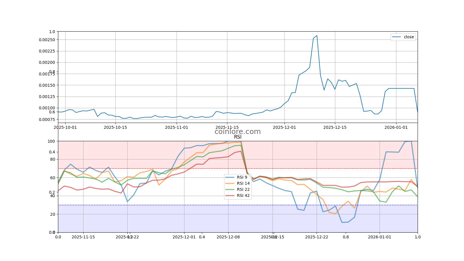 ILCOIN RSI indicator