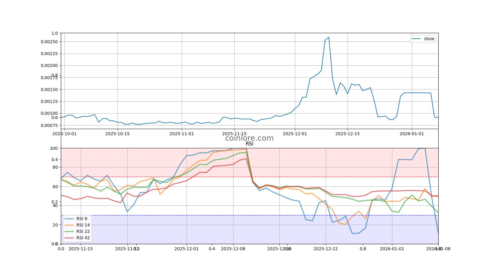 ILCOIN RSI indicator