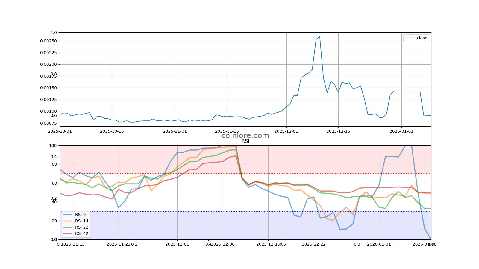 ILCOIN RSI indicator