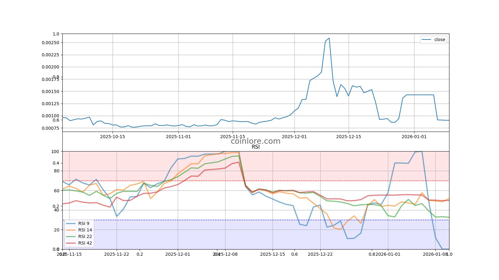 ILCOIN RSI indicator