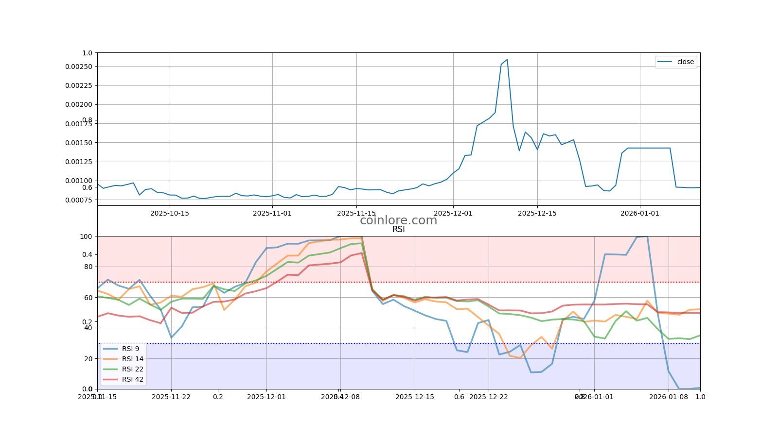 ILCOIN RSI indicator