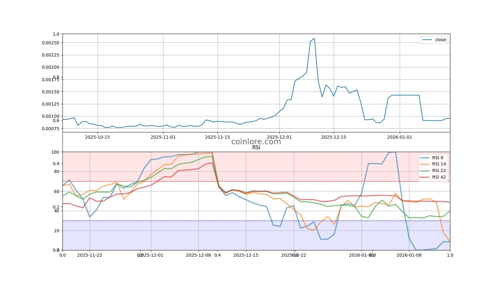 ILCOIN RSI indicator