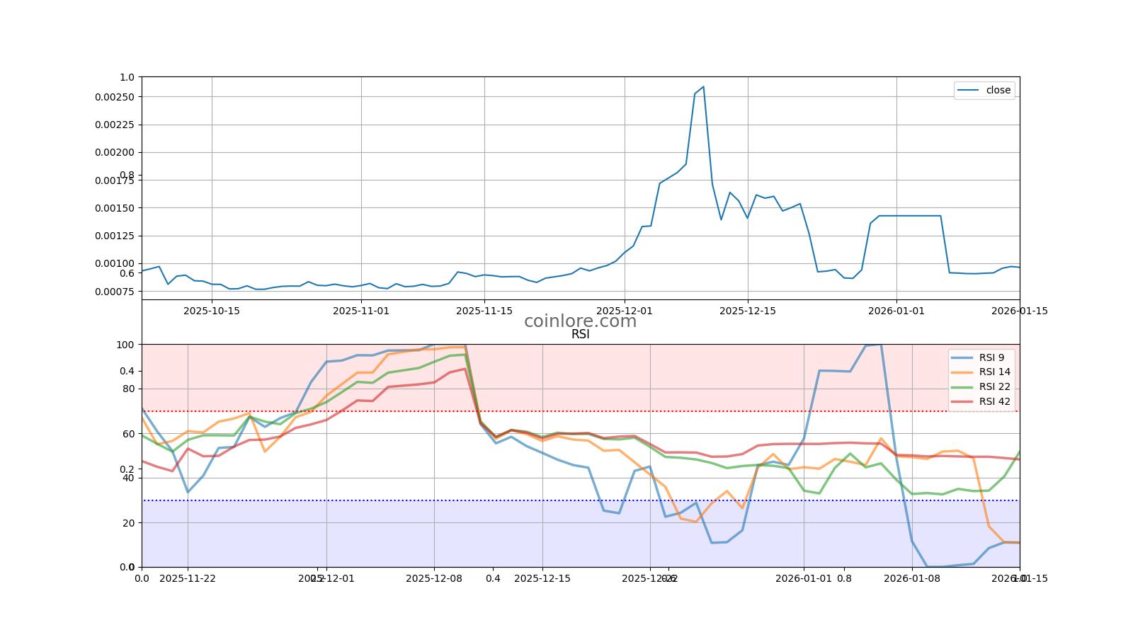 ILCOIN RSI indicator