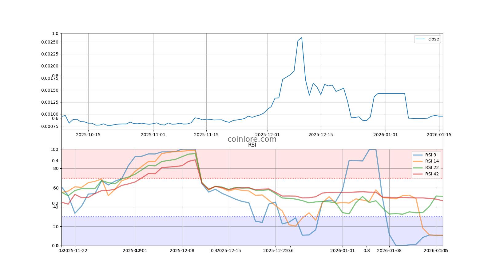 ILCOIN RSI indicator
