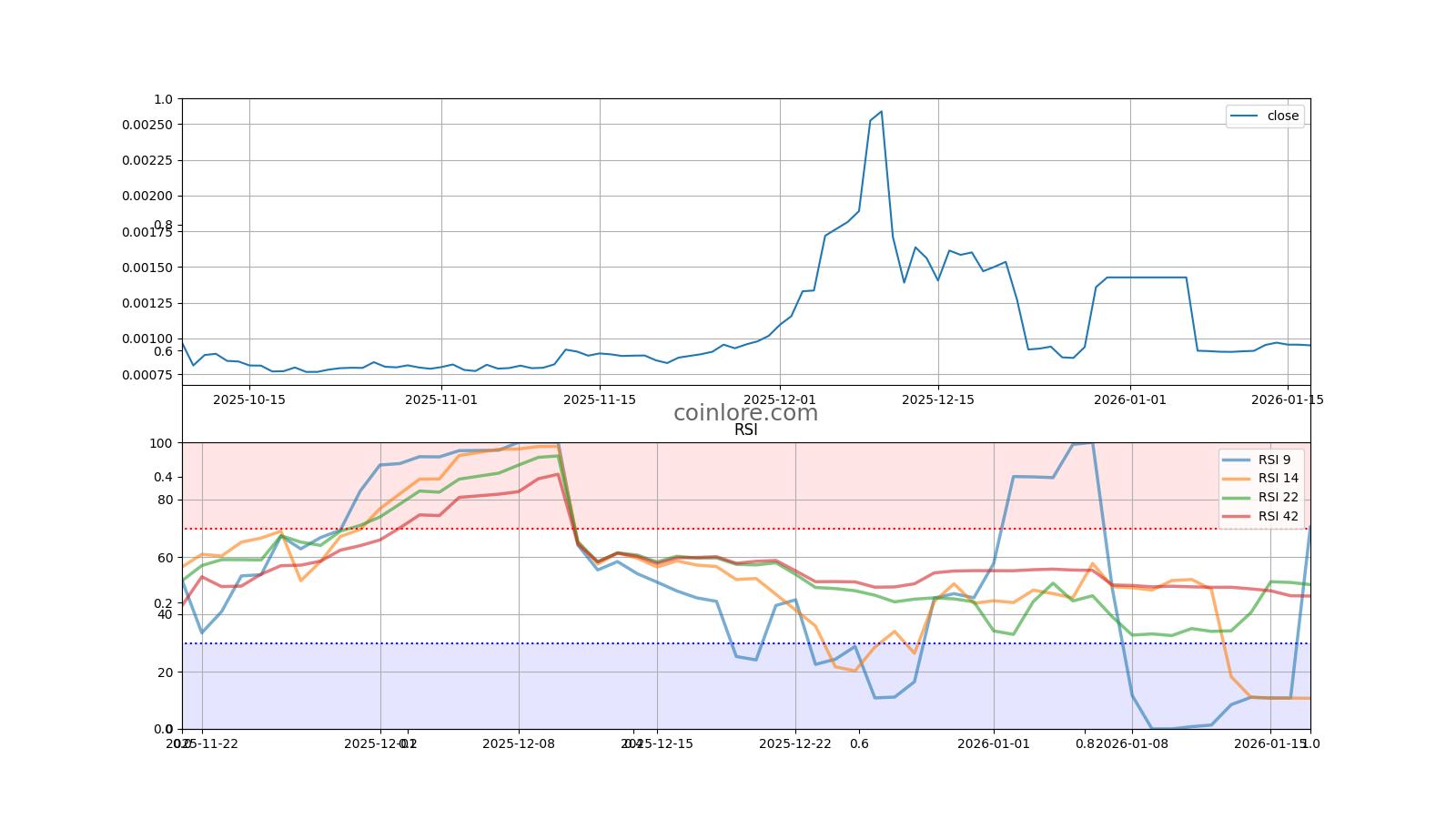 ILCOIN RSI indicator