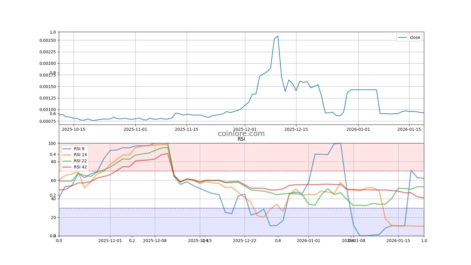 ILCOIN RSI indicator