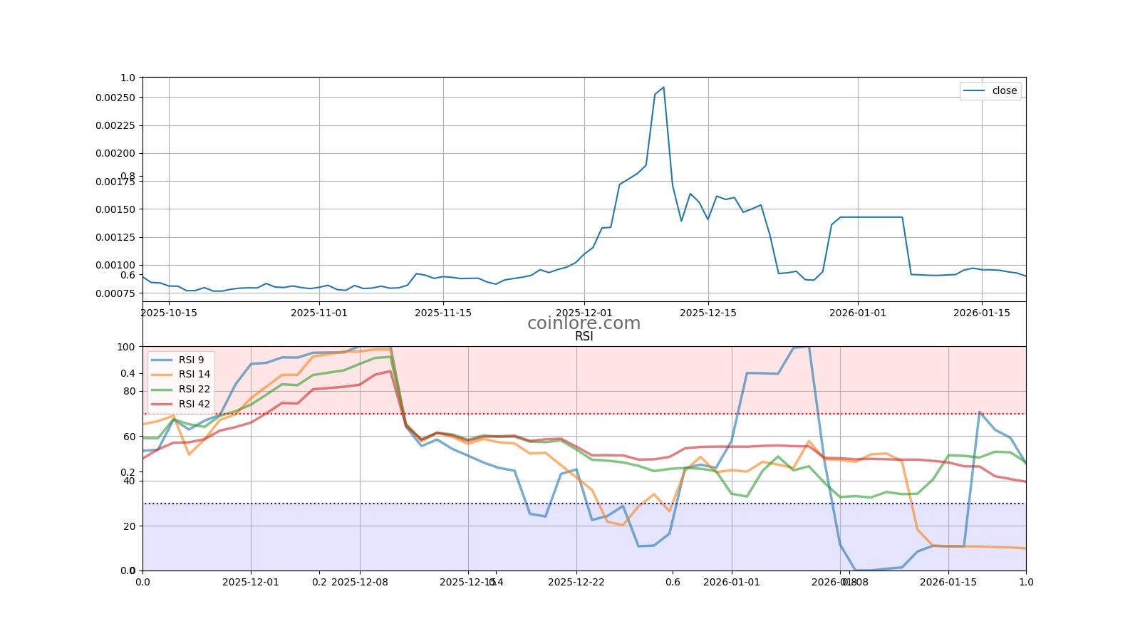 ILCOIN RSI indicator