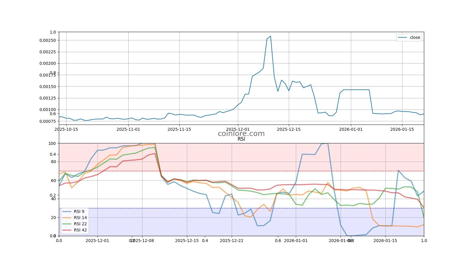 ILCOIN RSI indicator