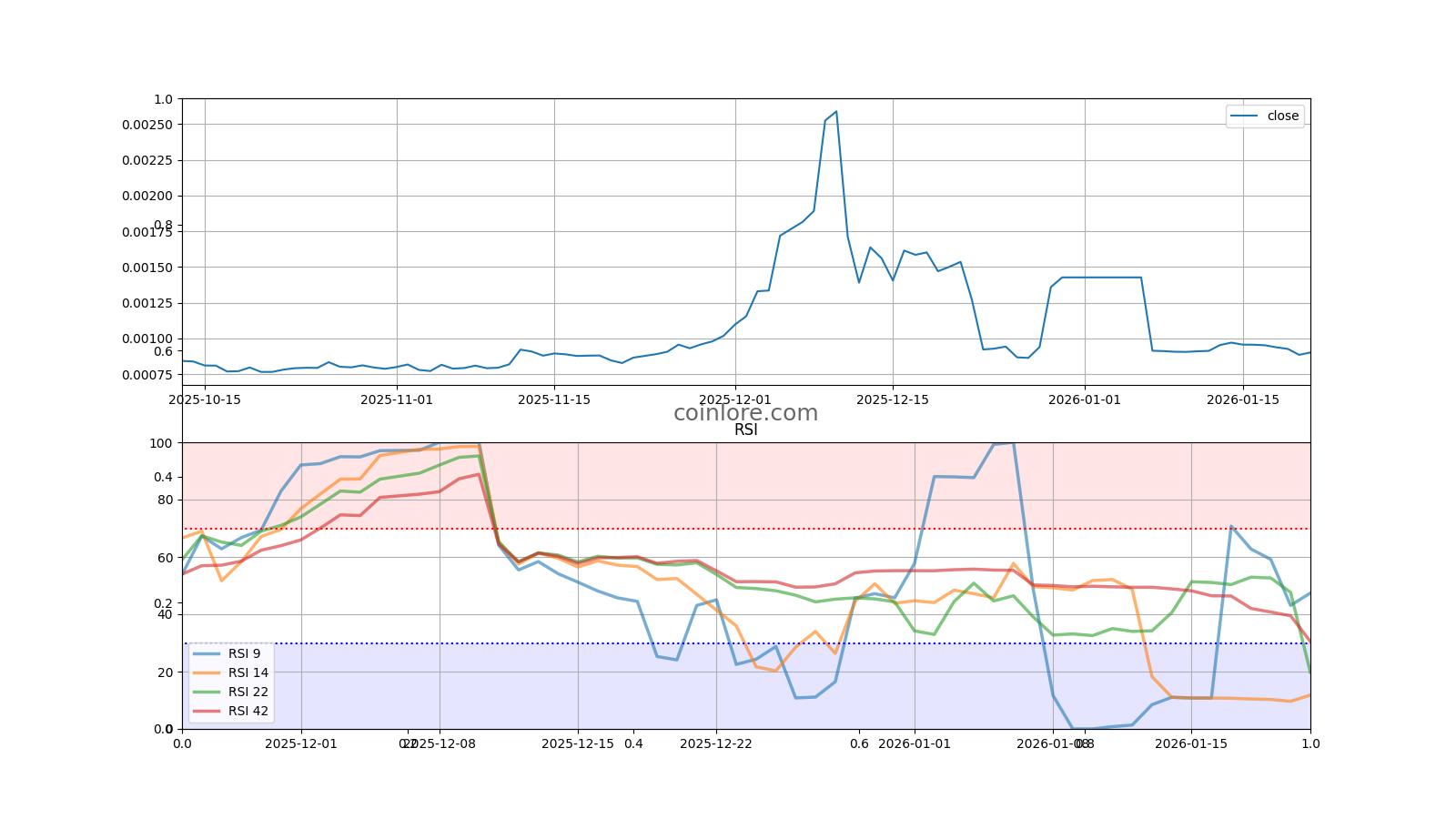 ILCOIN RSI indicator