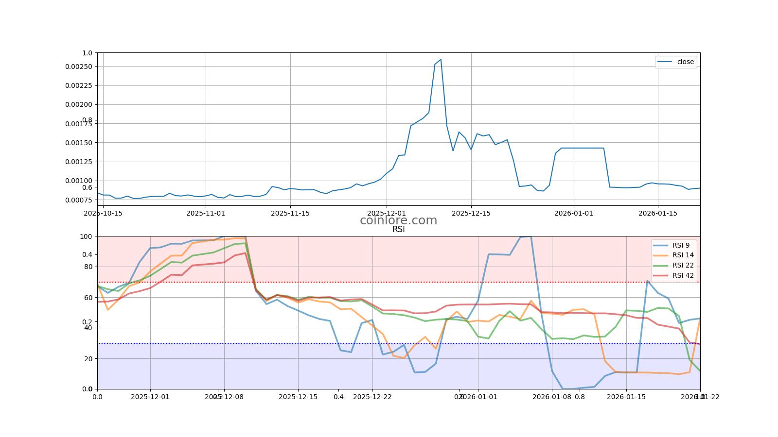 ILCOIN RSI indicator