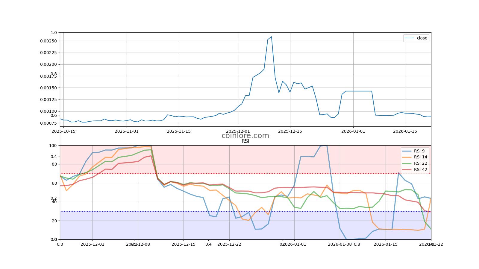 ILCOIN RSI indicator