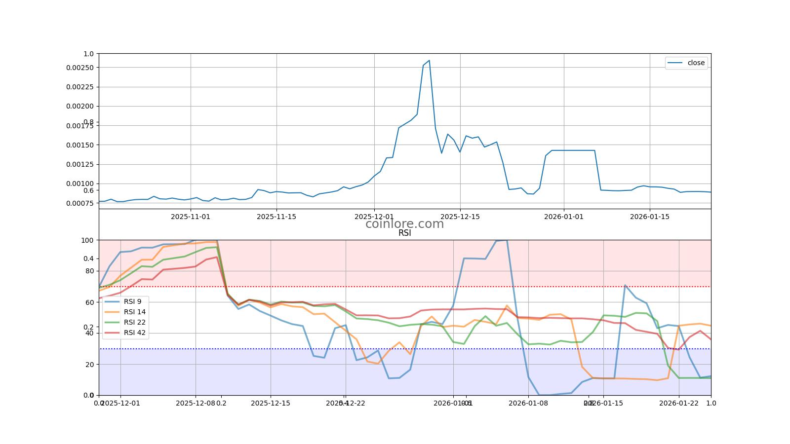 ILCOIN RSI indicator