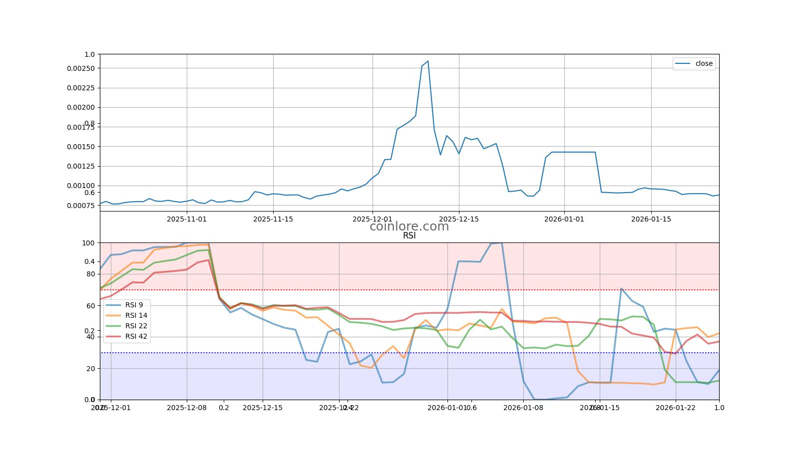 ILCOIN RSI indicator