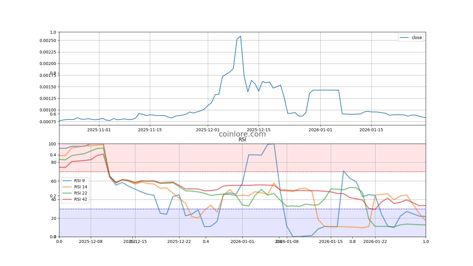 ILCOIN RSI indicator