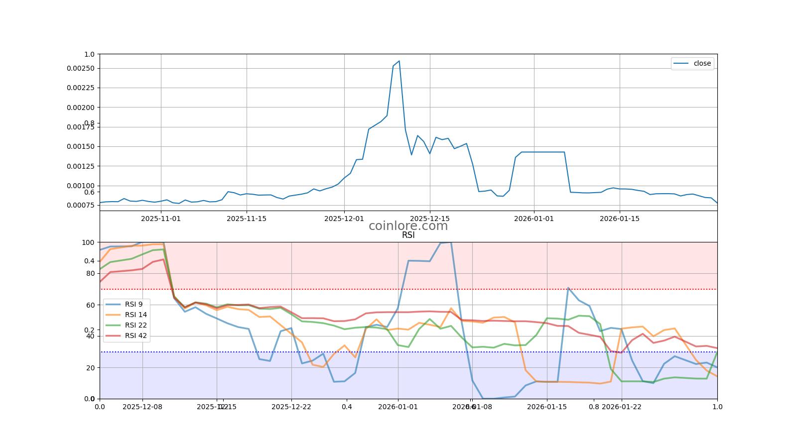 ILCOIN RSI indicator