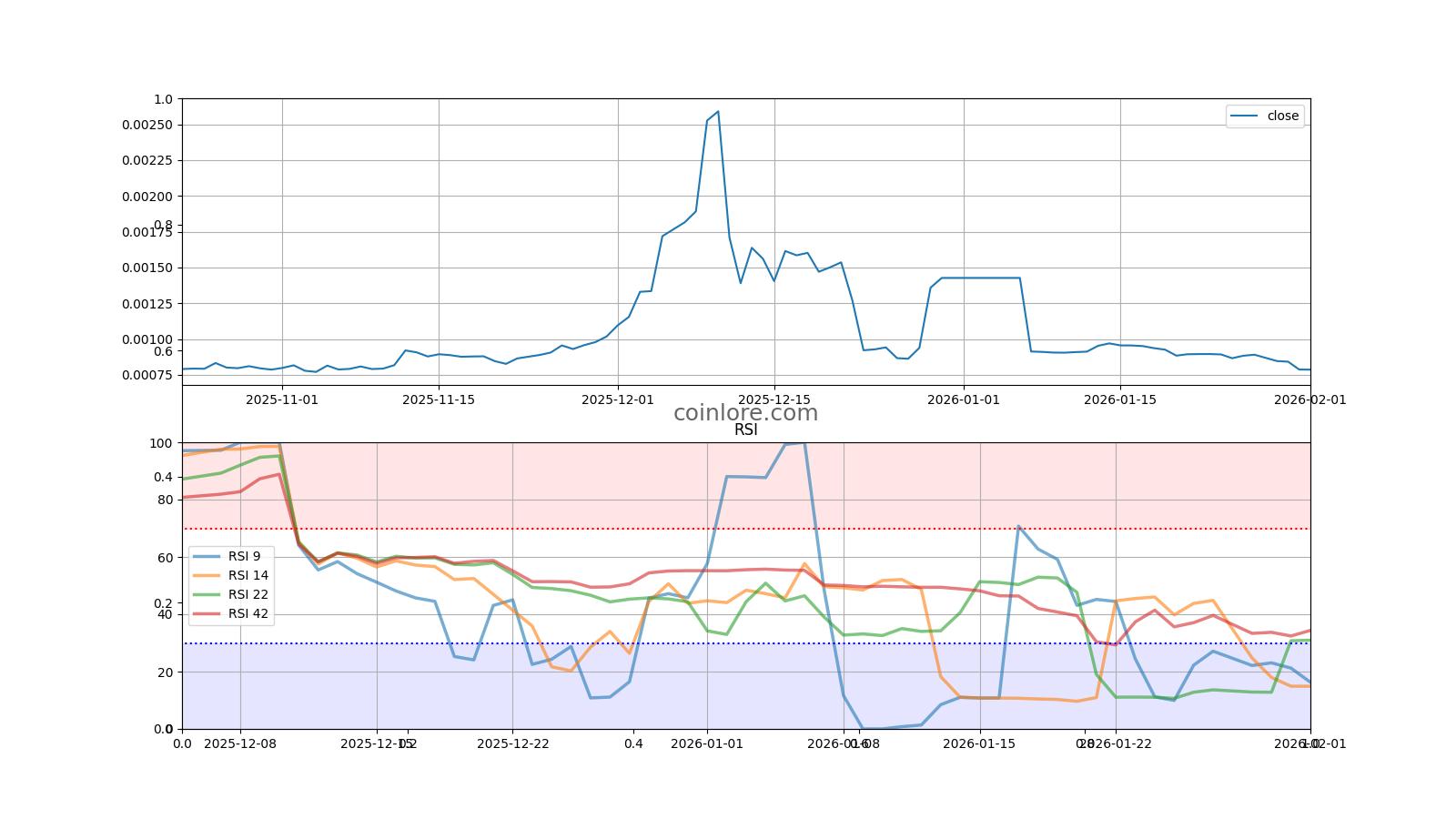 ILCOIN RSI indicator