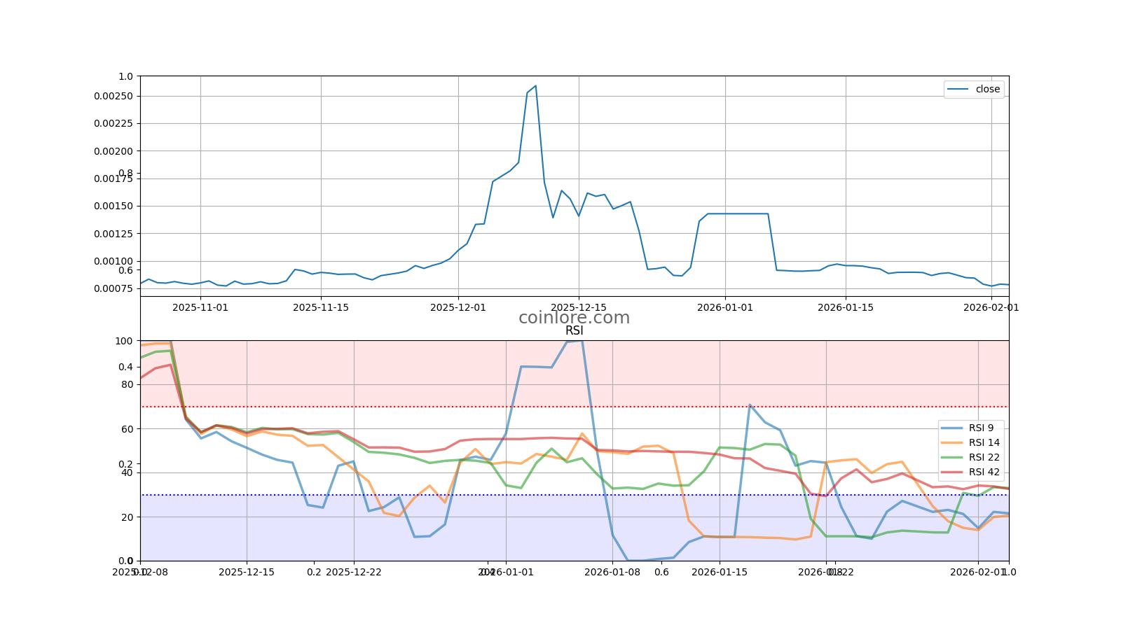 ILCOIN RSI indicator