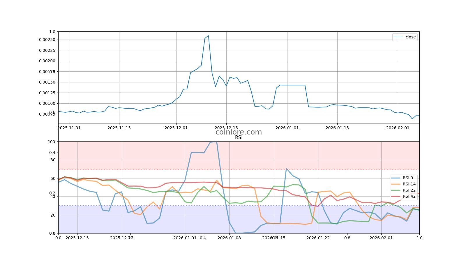 ILCOIN RSI indicator