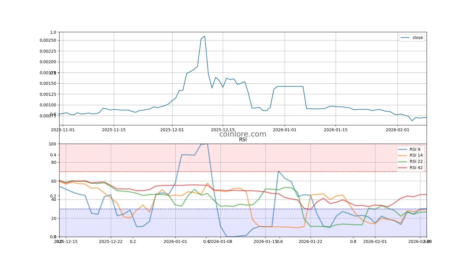 ILCOIN RSI indicator