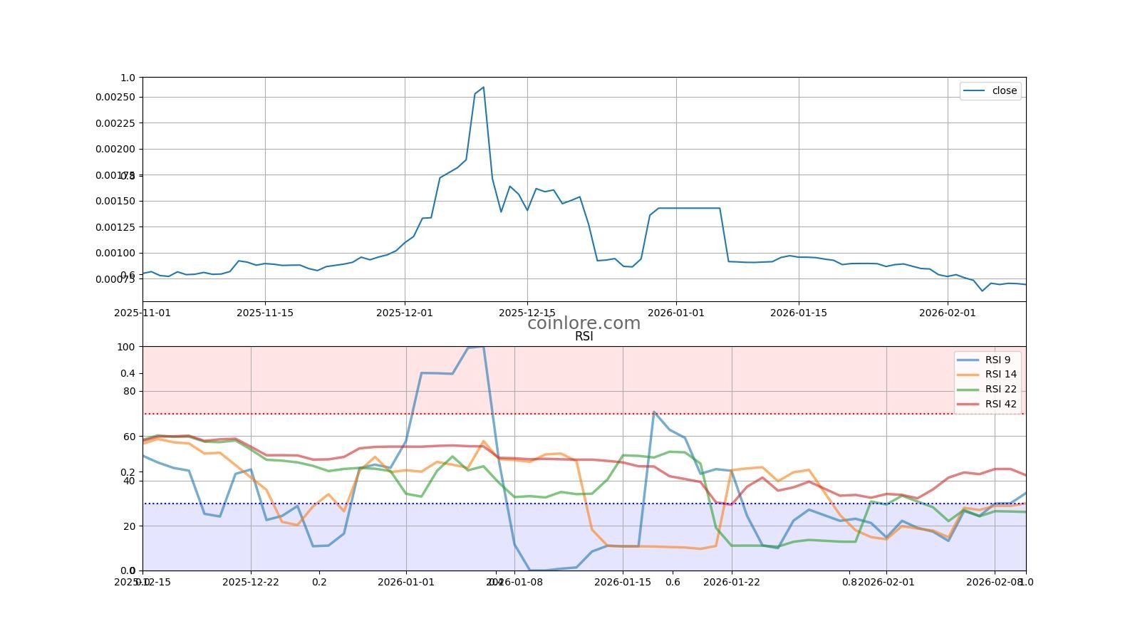 ILCOIN RSI indicator