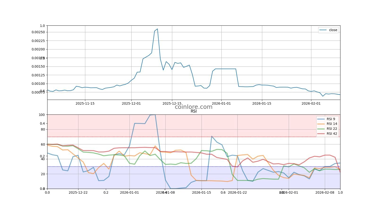 ILCOIN RSI indicator