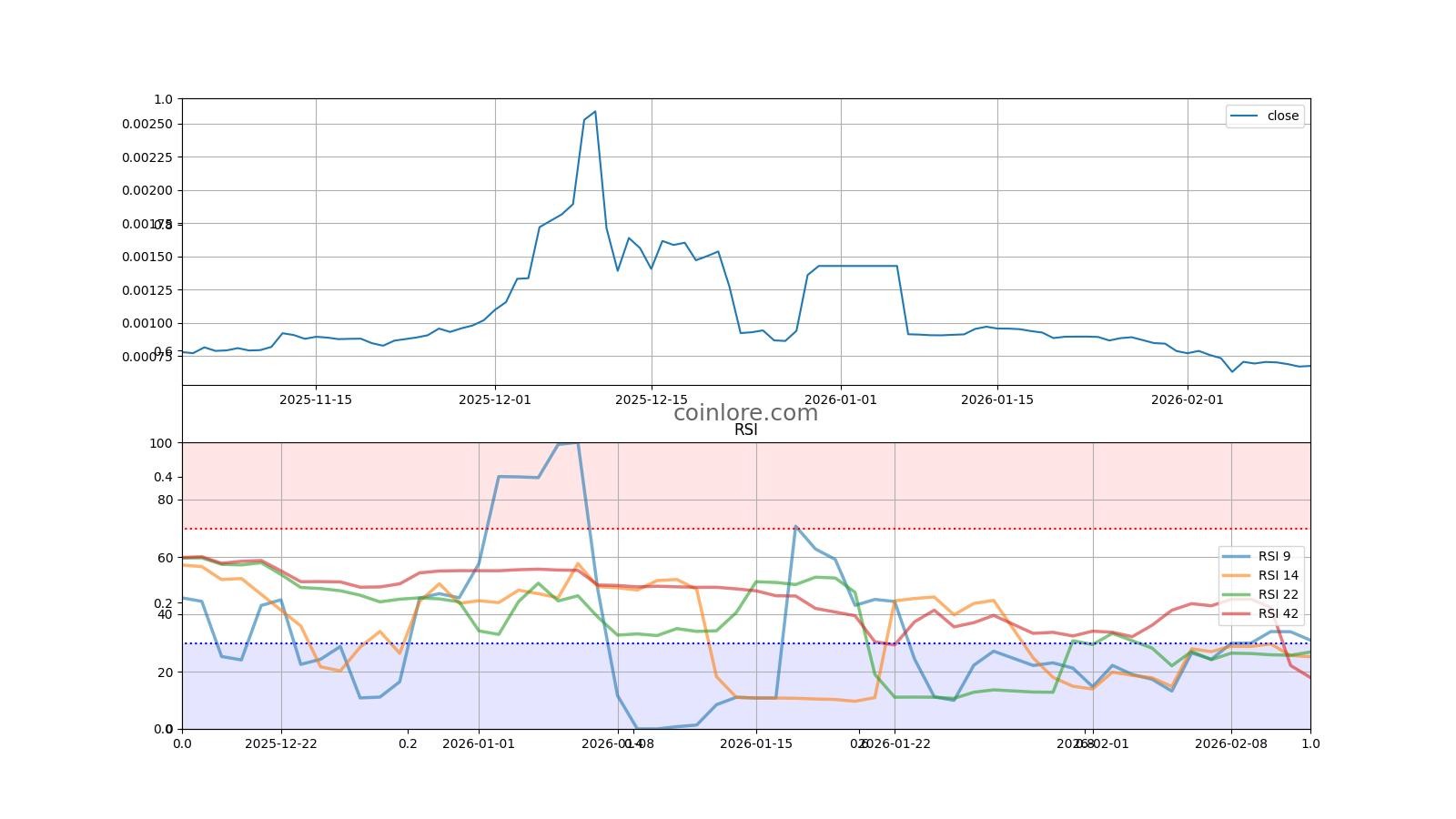 ILCOIN RSI indicator