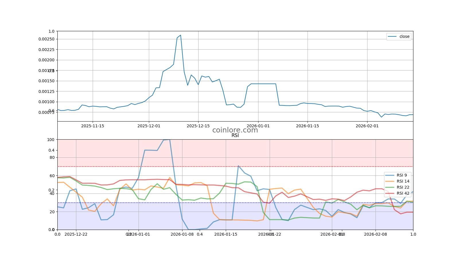 ILCOIN RSI indicator