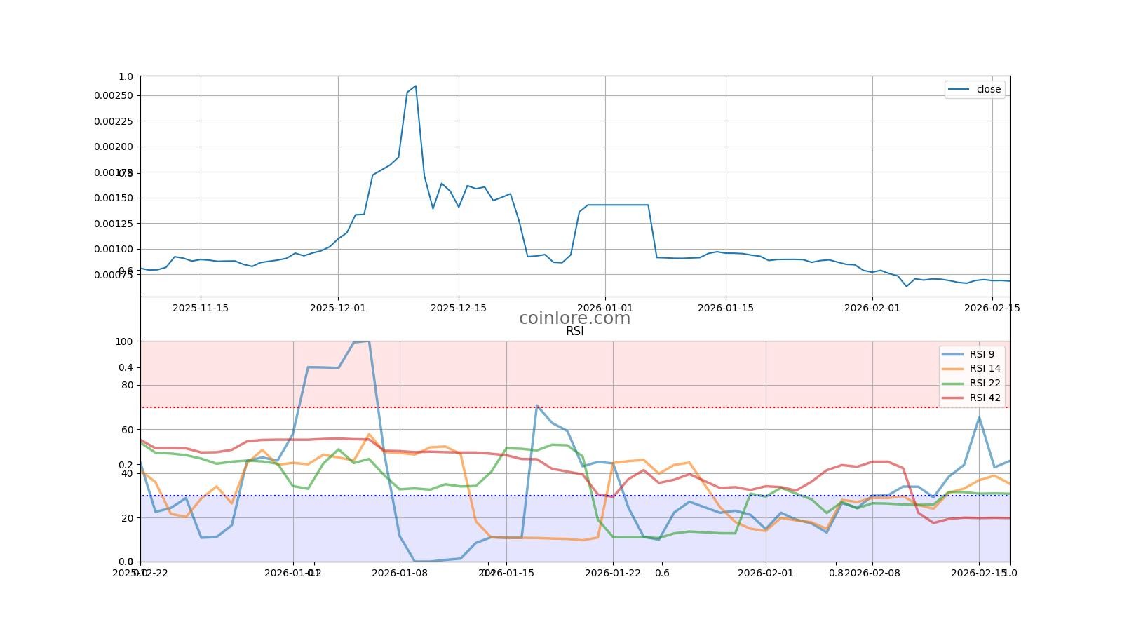 ILCOIN RSI indicator