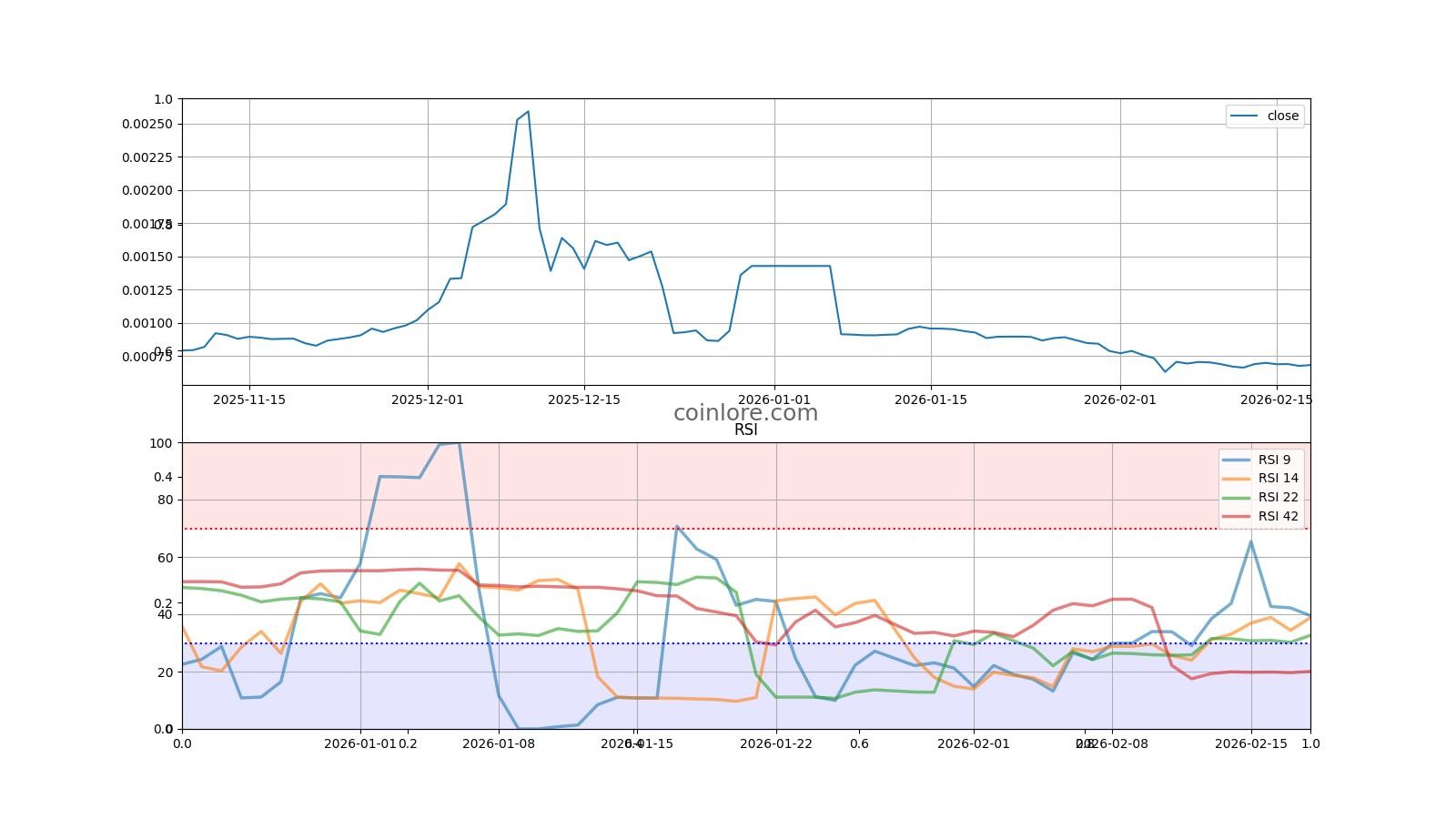 ILCOIN RSI indicator