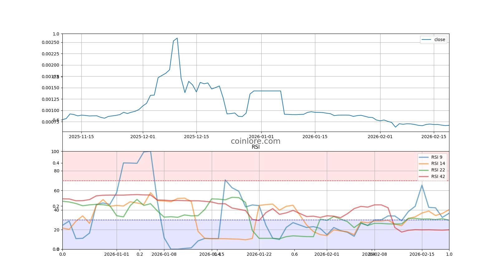 ILCOIN RSI indicator