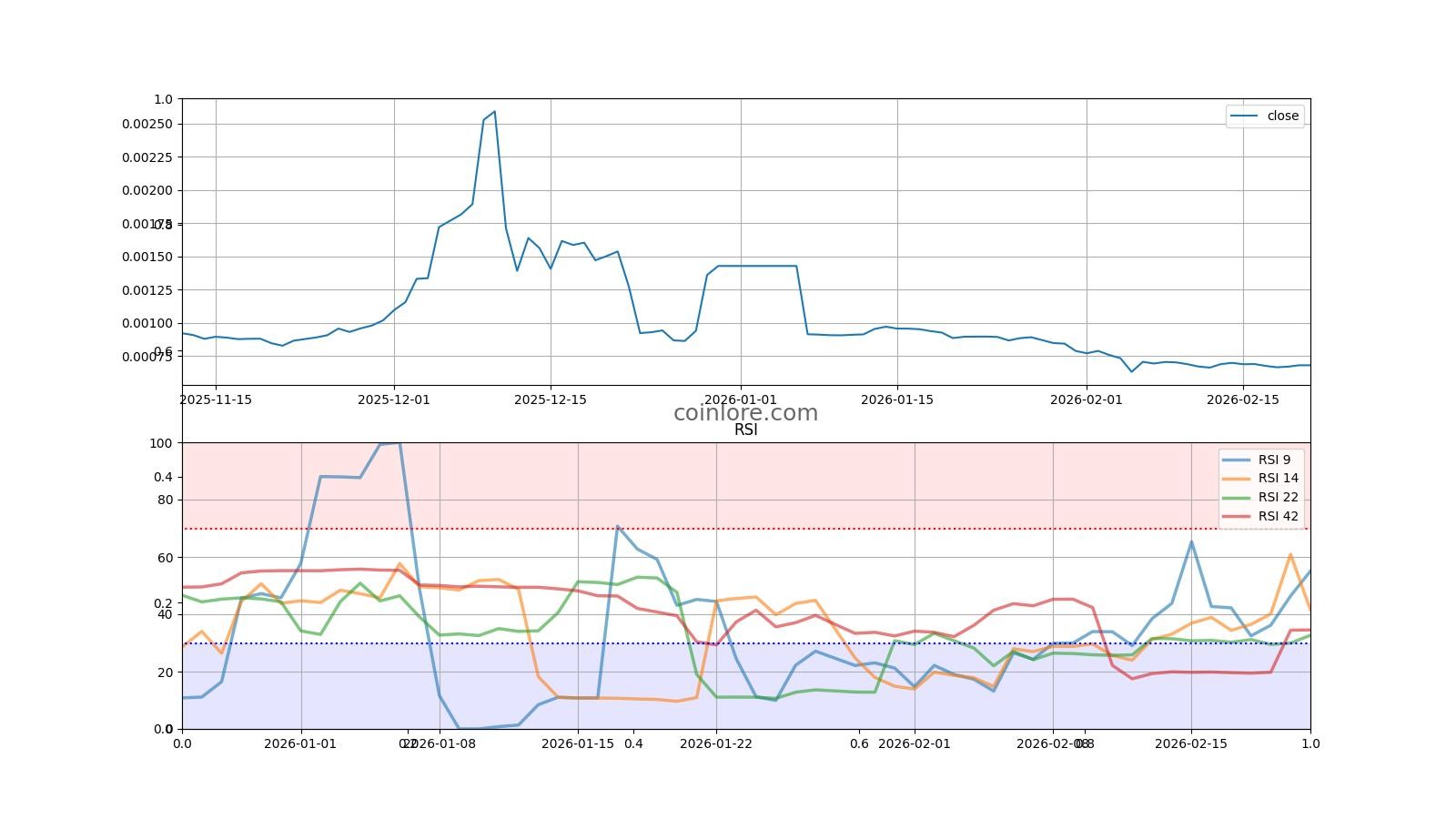 ILCOIN RSI indicator