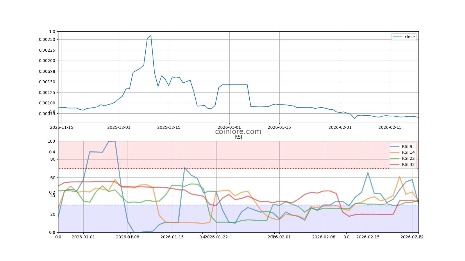 ILCOIN RSI indicator