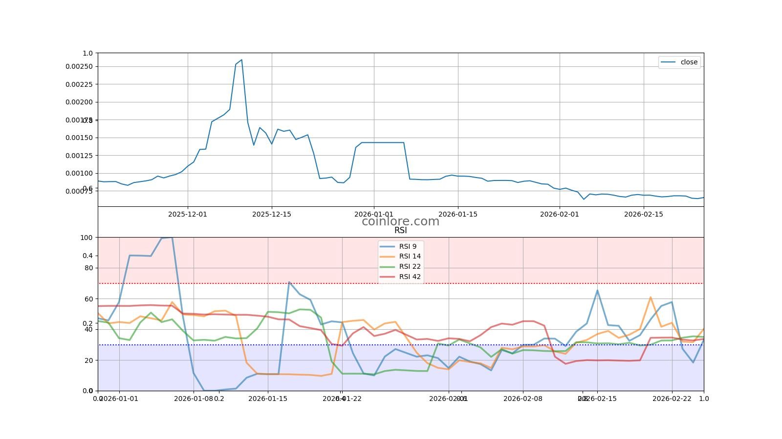 ILCOIN RSI indicator