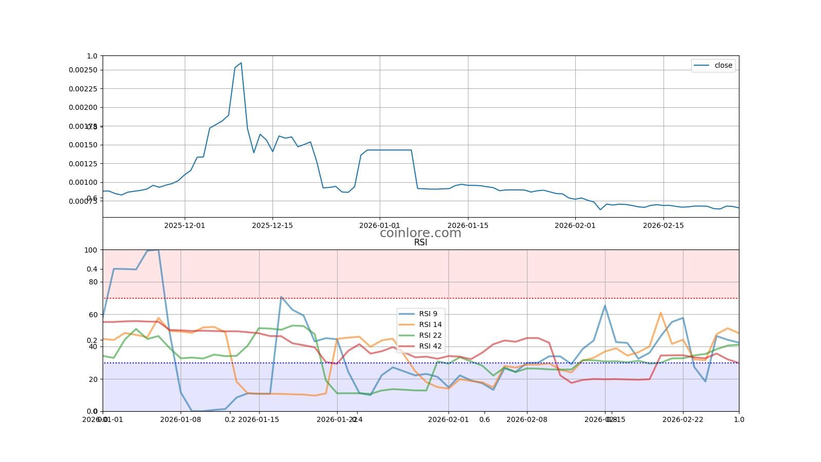 ILCOIN RSI indicator