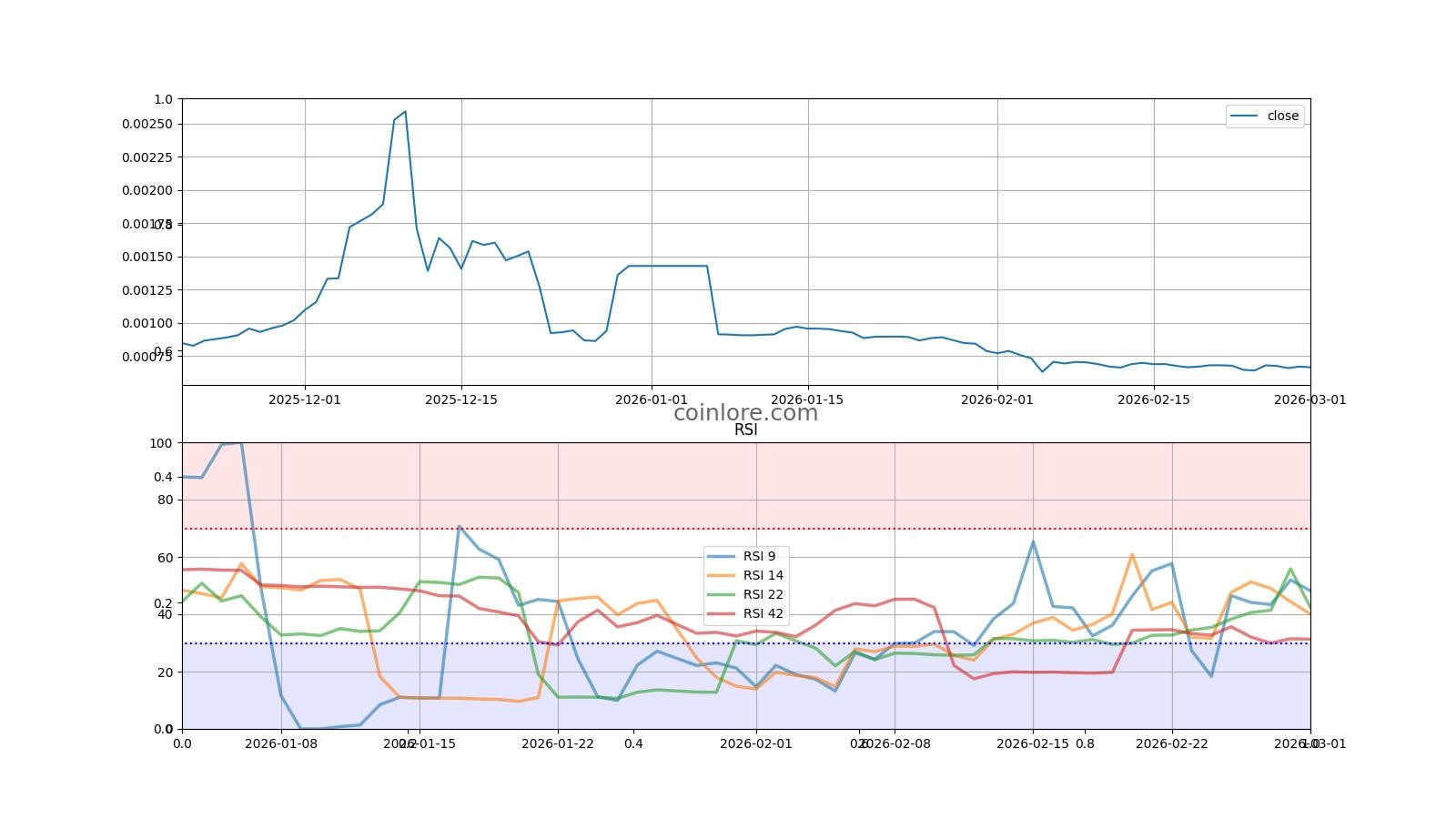 ILCOIN RSI indicator