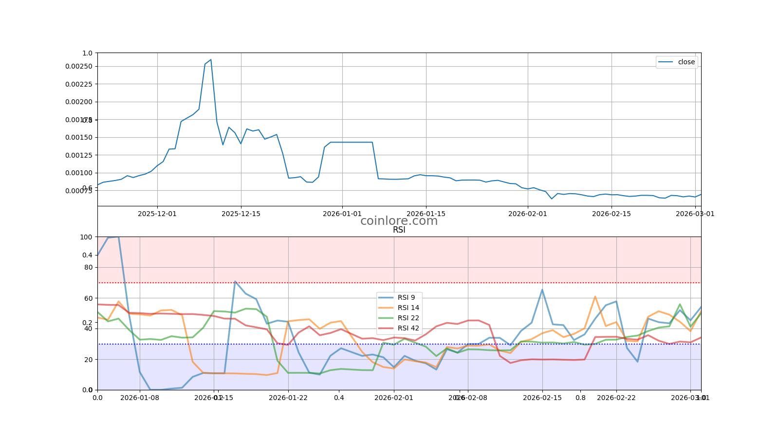 ILCOIN RSI indicator