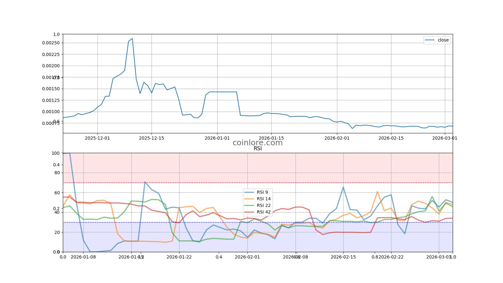 ILCOIN RSI indicator