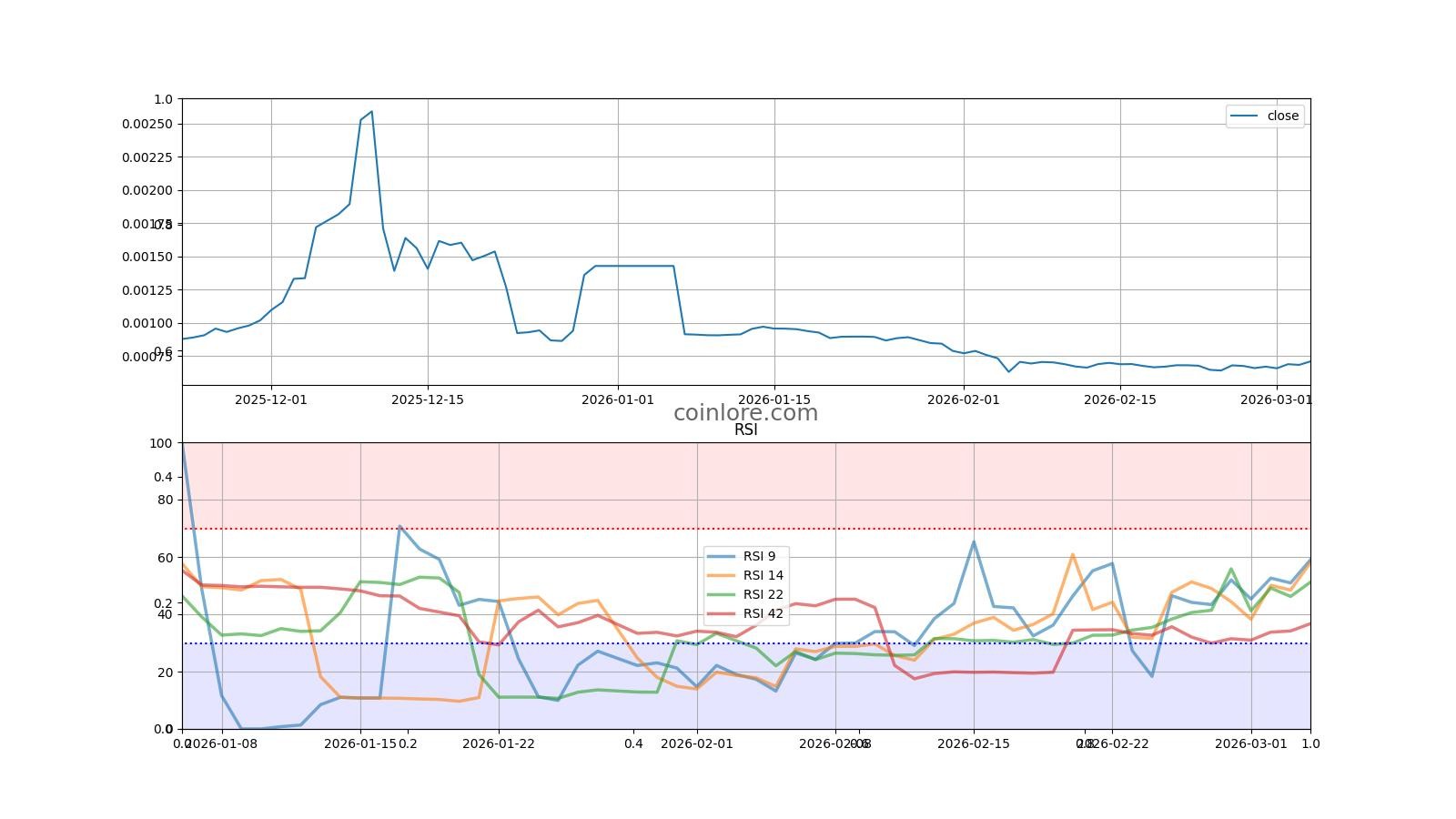 ILCOIN RSI indicator