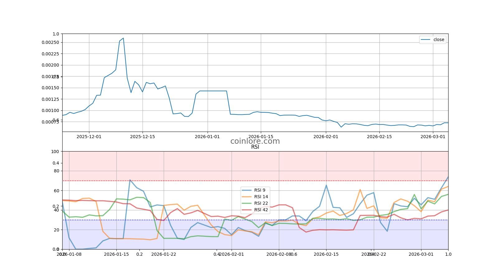 ILCOIN RSI indicator