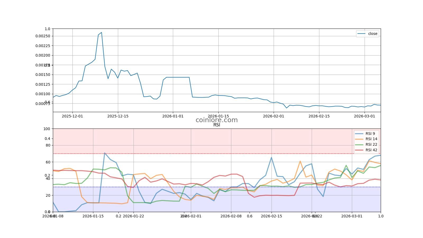 ILCOIN RSI indicator