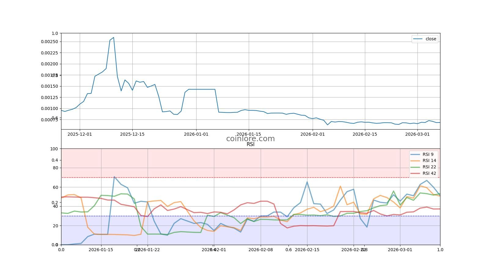 ILCOIN RSI indicator
