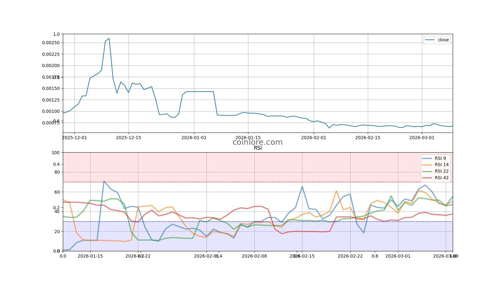 ILCOIN RSI indicator